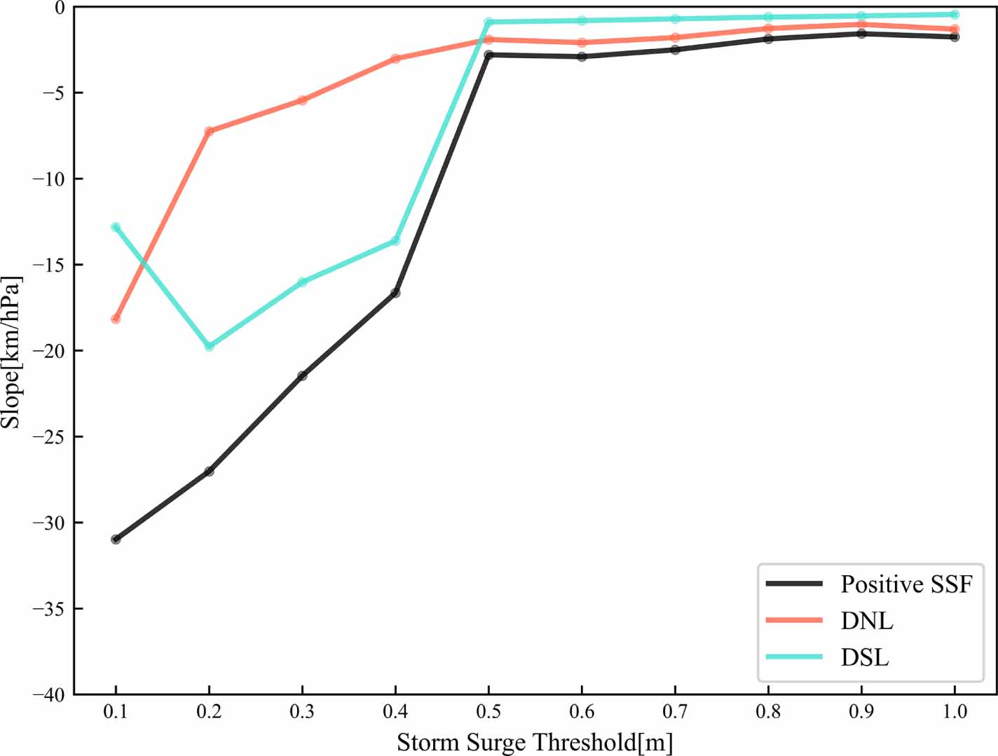 Effects of tropical cyclone intensity on spatial footprints of storm ...