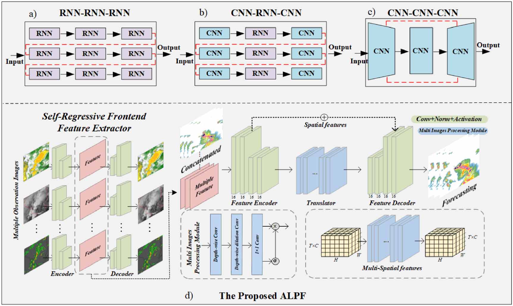 Evaluation of precipitation forecasting methods and an advanced ...