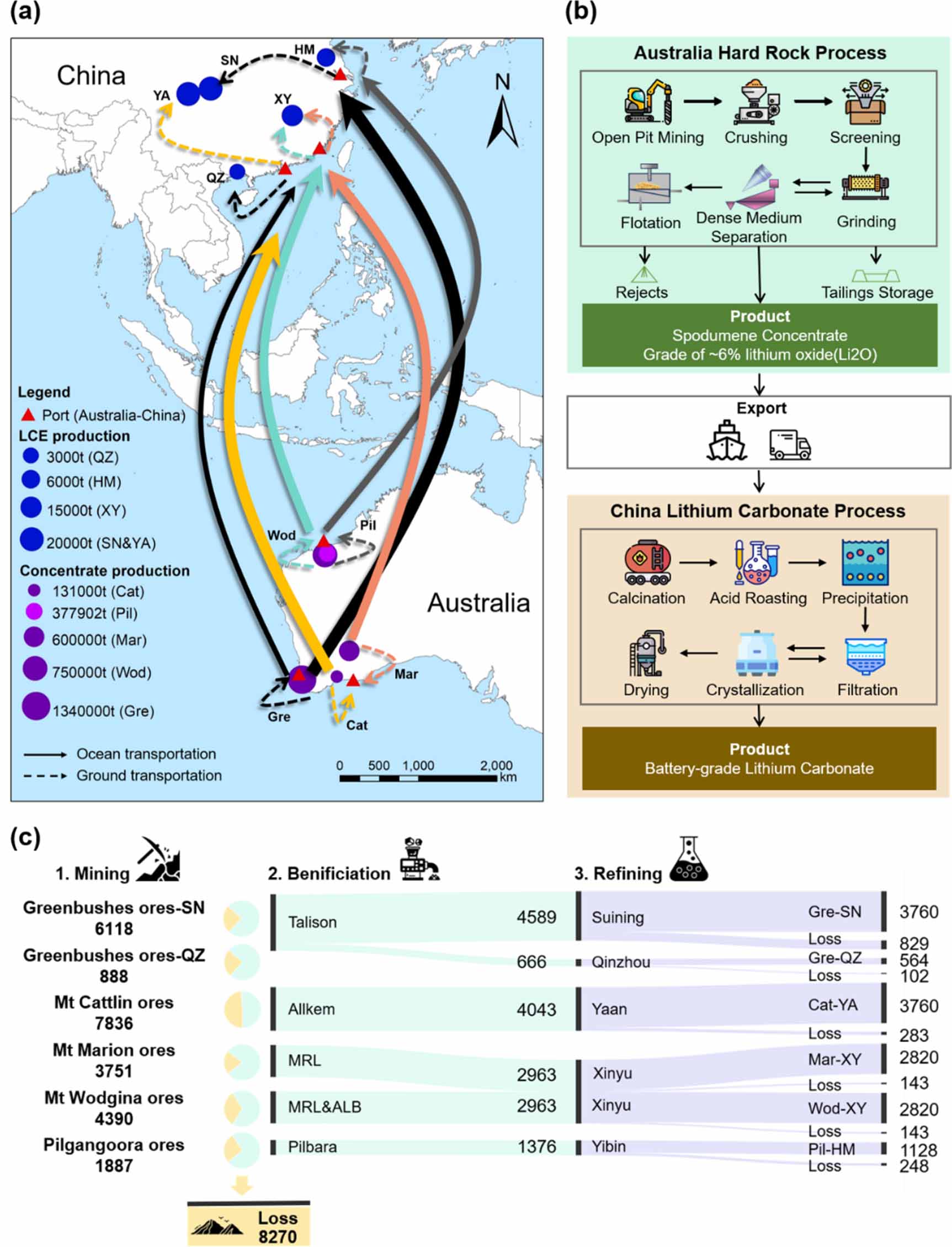 Environmental impacts of lithium supply chains from Australia to China ...