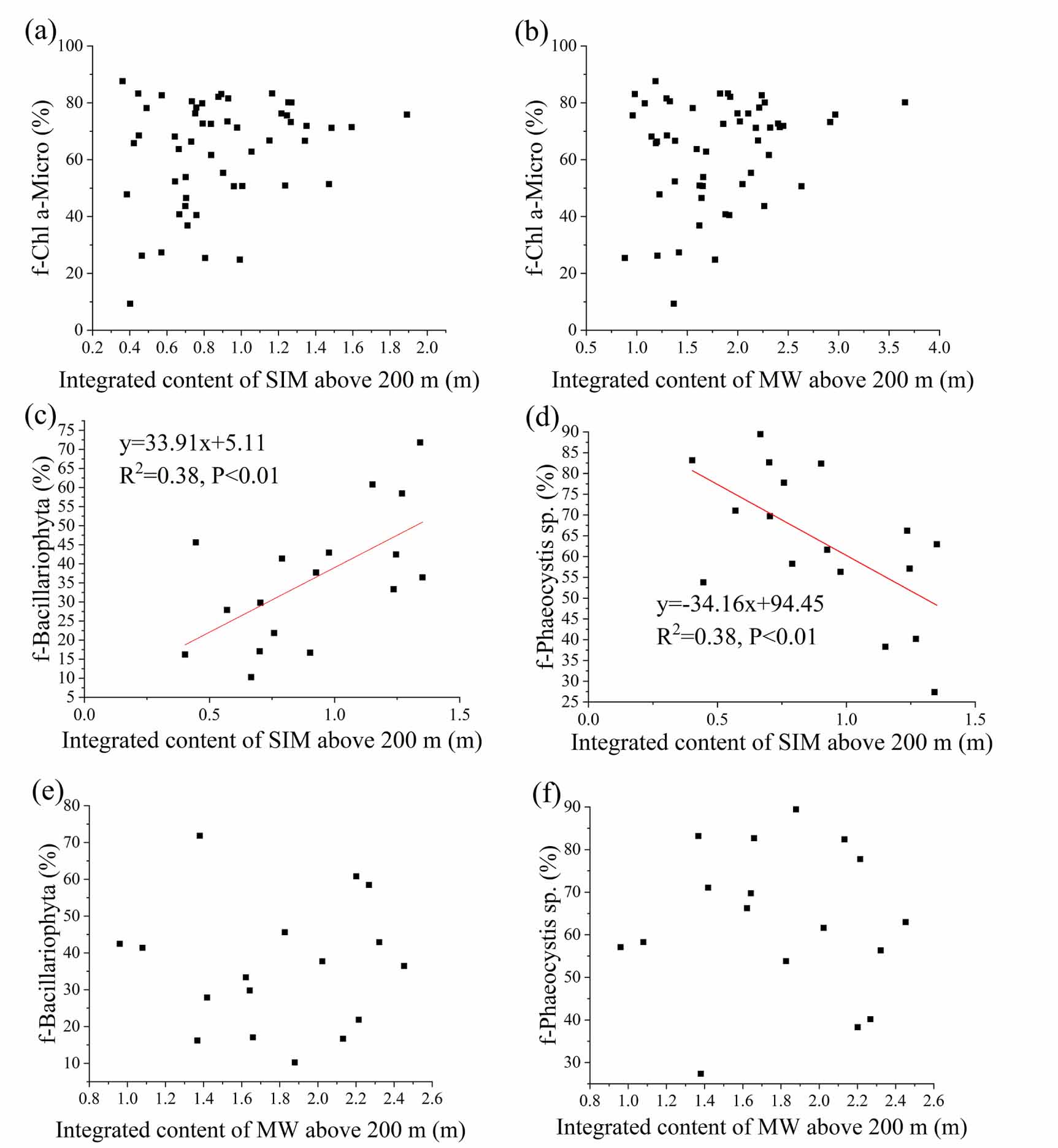 Diverse impacts of sea ice and ice shelf melting on phytoplankton ...