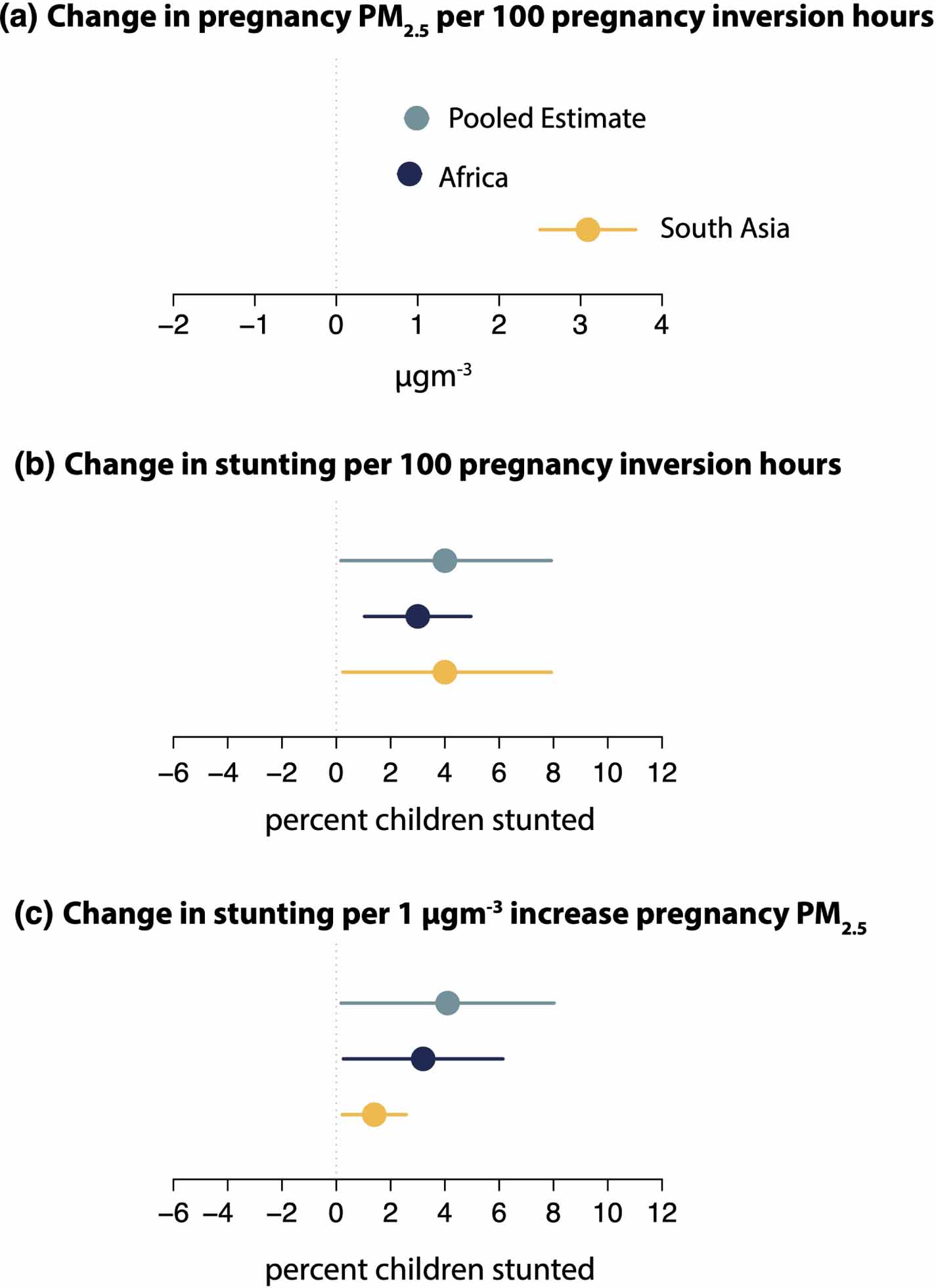 Identifying child growth effects of elevated pollution levels during ...