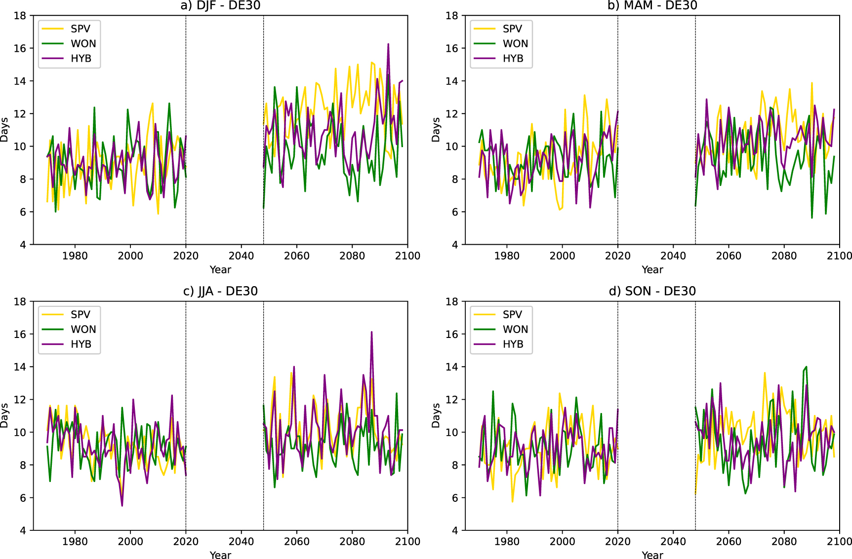 Projections of standardised energy indices in future climate scenarios ...