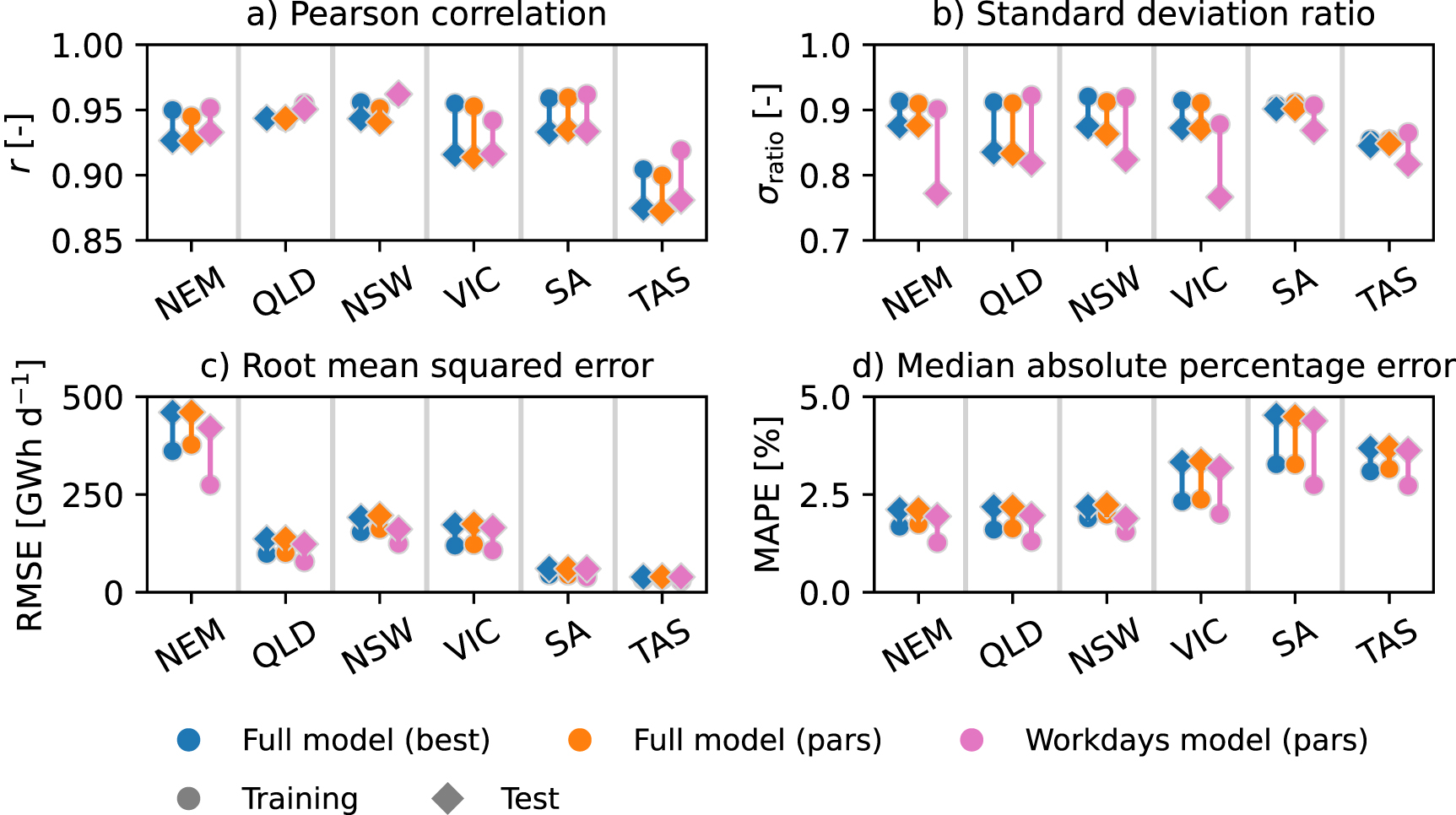 Predicting Australian energy demand variability using weather data and ...