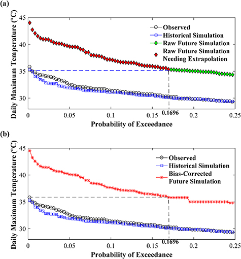 An improved empirical quantile mapping approach for bias correction of ...