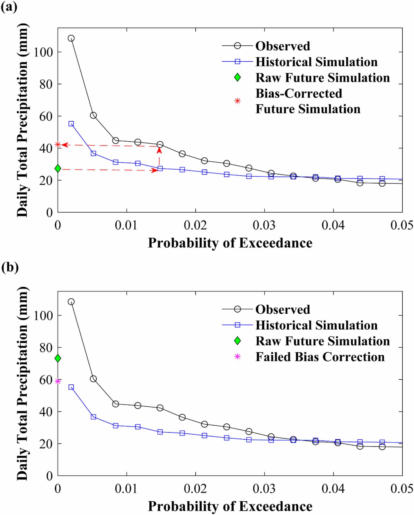 An improved empirical quantile mapping approach for bias correction of ...