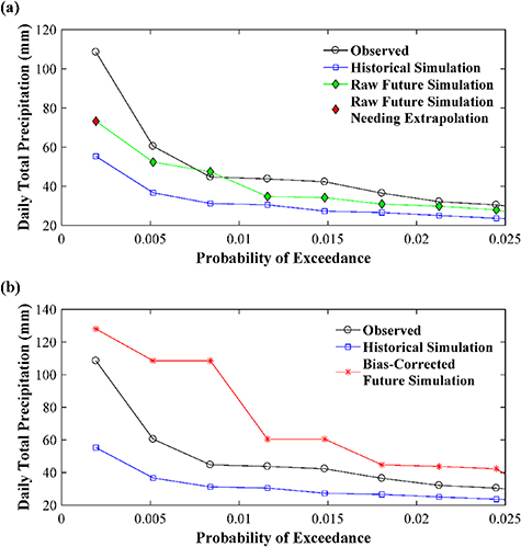 An improved empirical quantile mapping approach for bias correction of ...