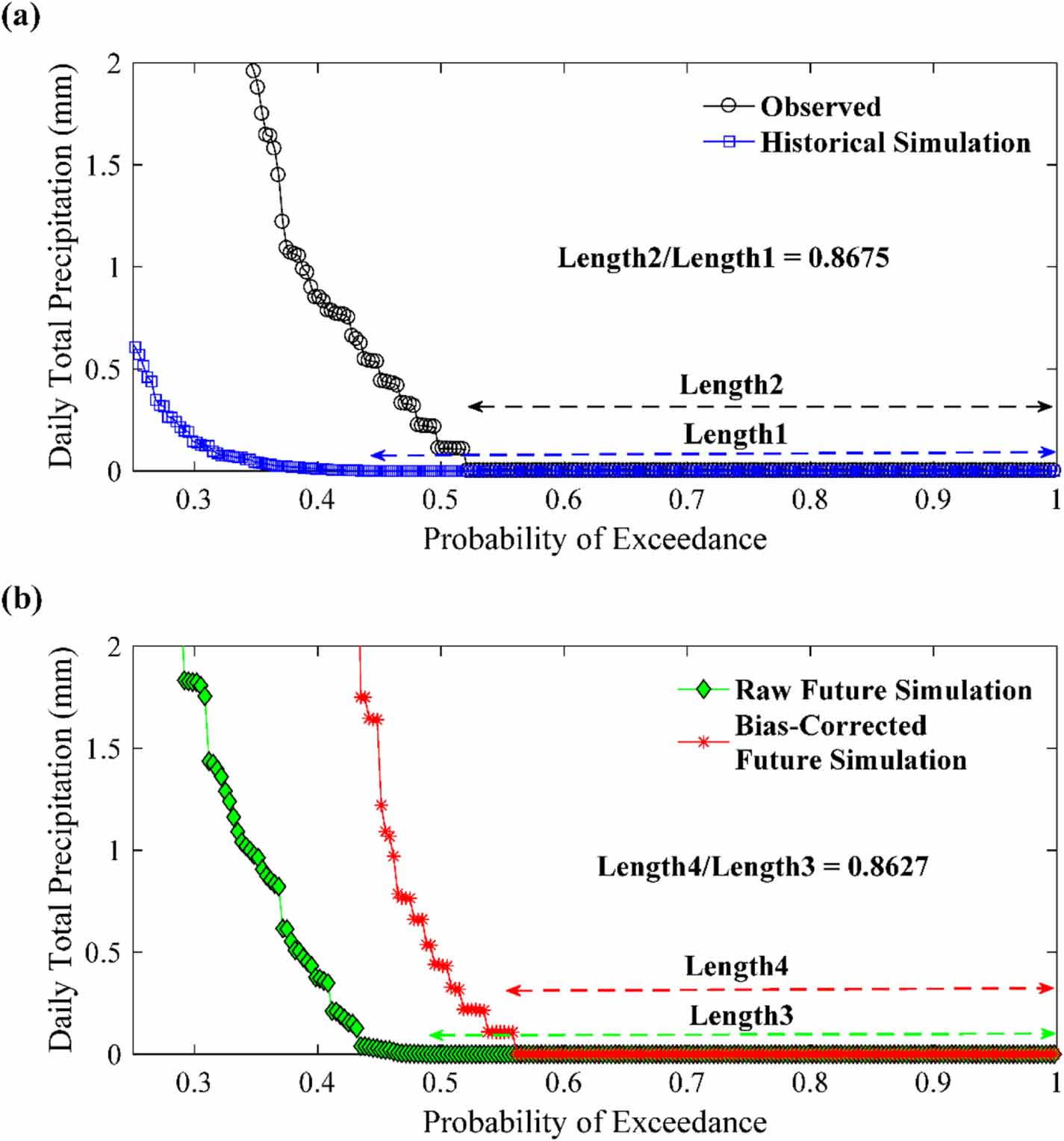 An improved empirical quantile mapping approach for bias correction of ...