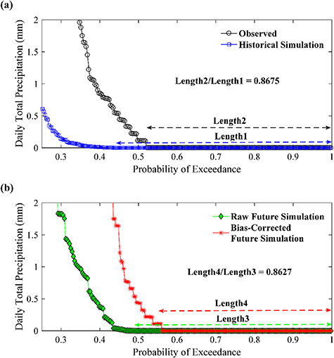 An improved empirical quantile mapping approach for bias correction of ...