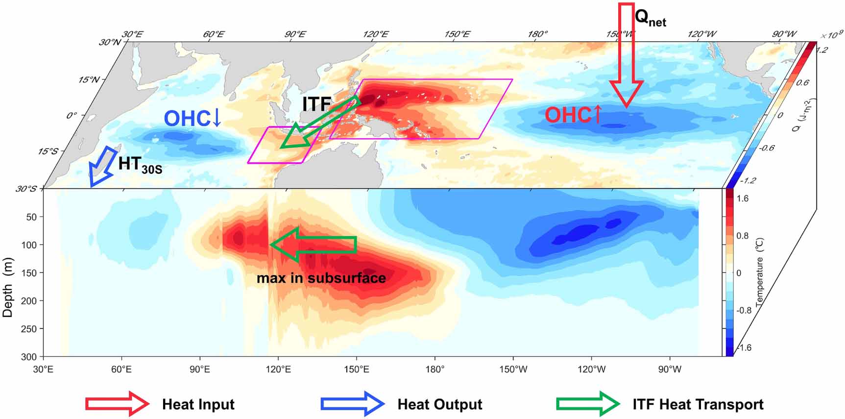 Enhanced Indonesian Throughflow heat transport prolongs the recharge ...