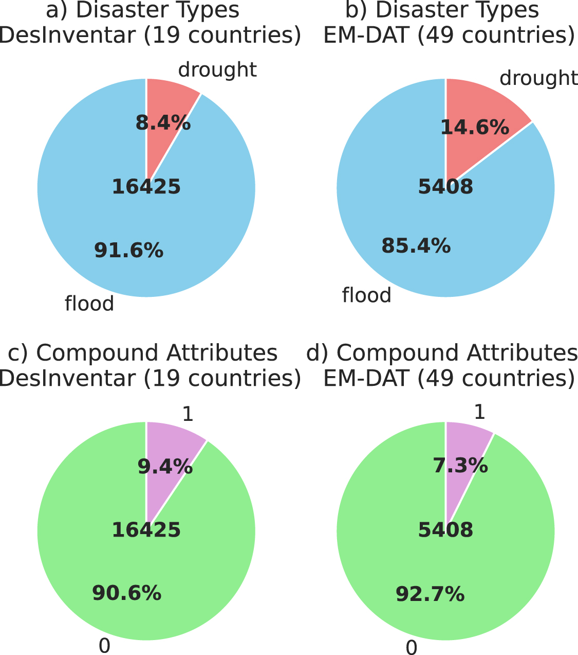 Compounding droughts and floods amplify socio-economic impacts - IOPscience