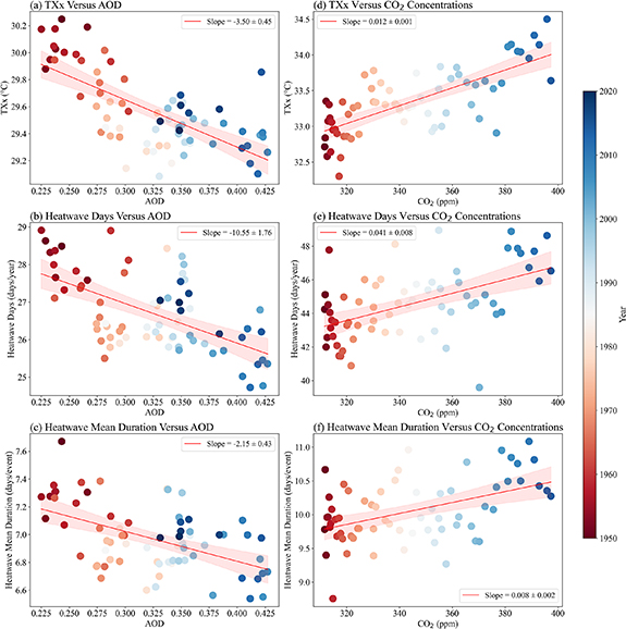 Intensifying heat extremes in China attributed to rising greenhouse ...