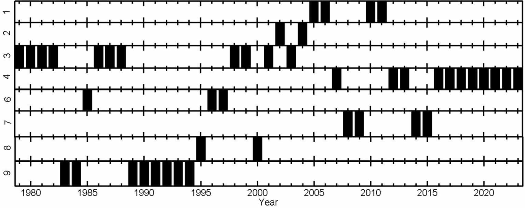 Seasonal evolution patterns of Arctic sea ice and their connection to ...