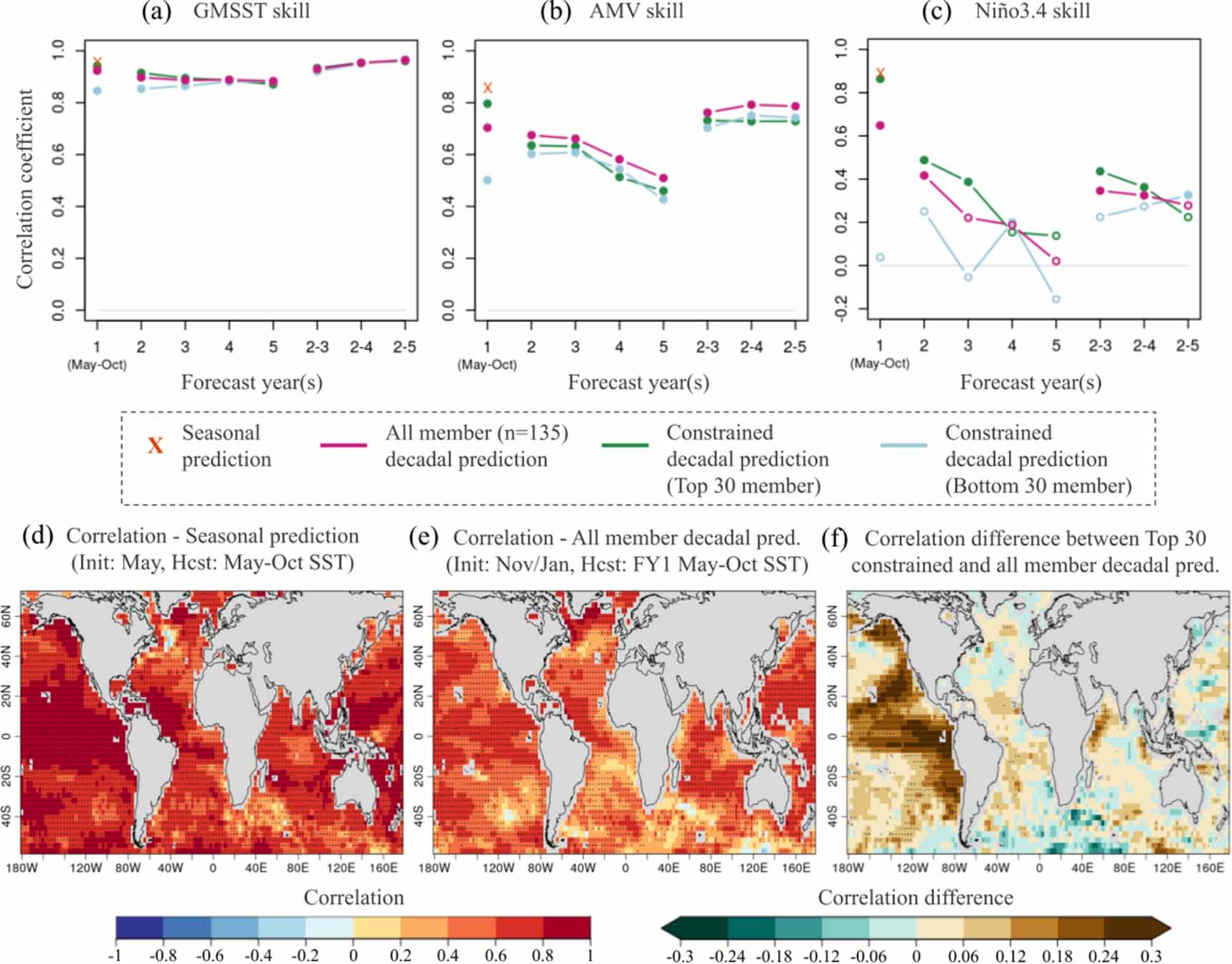 Constraining decadal climate predictions with seasonal forecasts: a ...