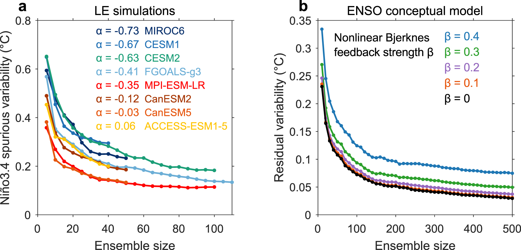 Biases in ENSO response to greenhouse warming induced by ensemble-mean ...