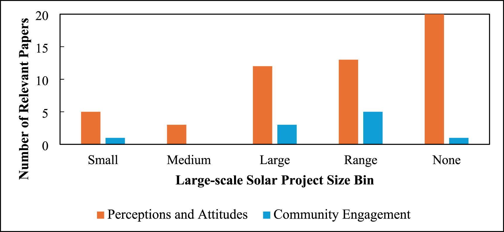 Public attitudes and community engagement in large-scale solar siting ...
