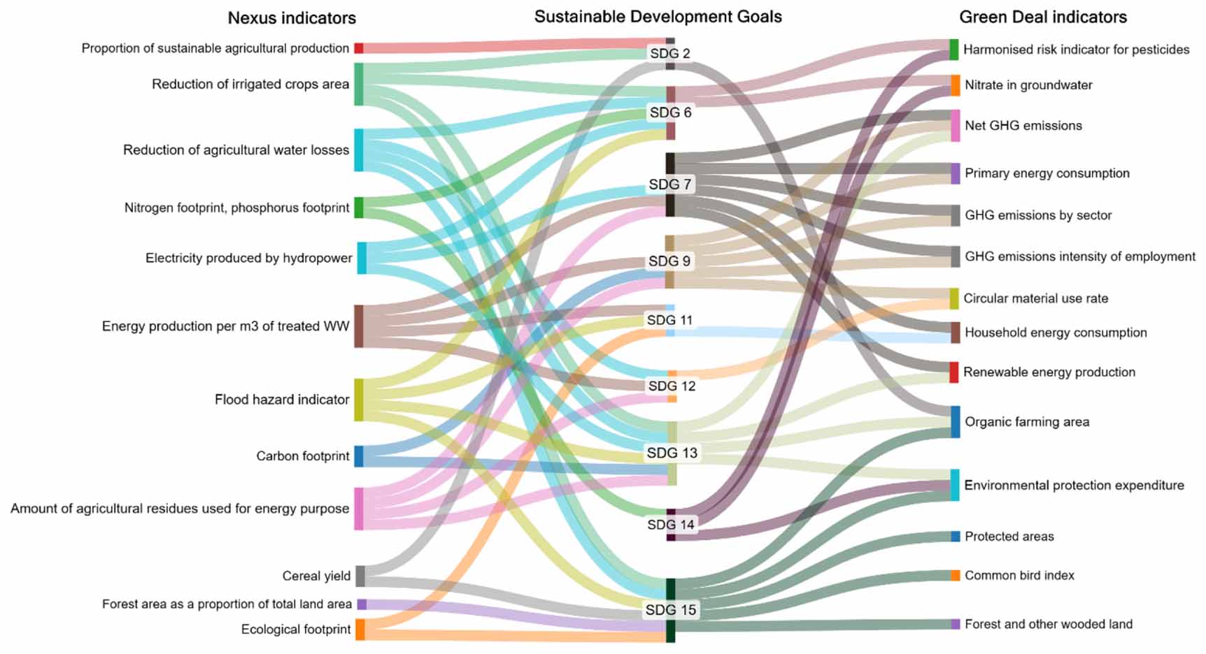 WEFE nexus unveiled: a comprehensive review of monitoring and modelling ...