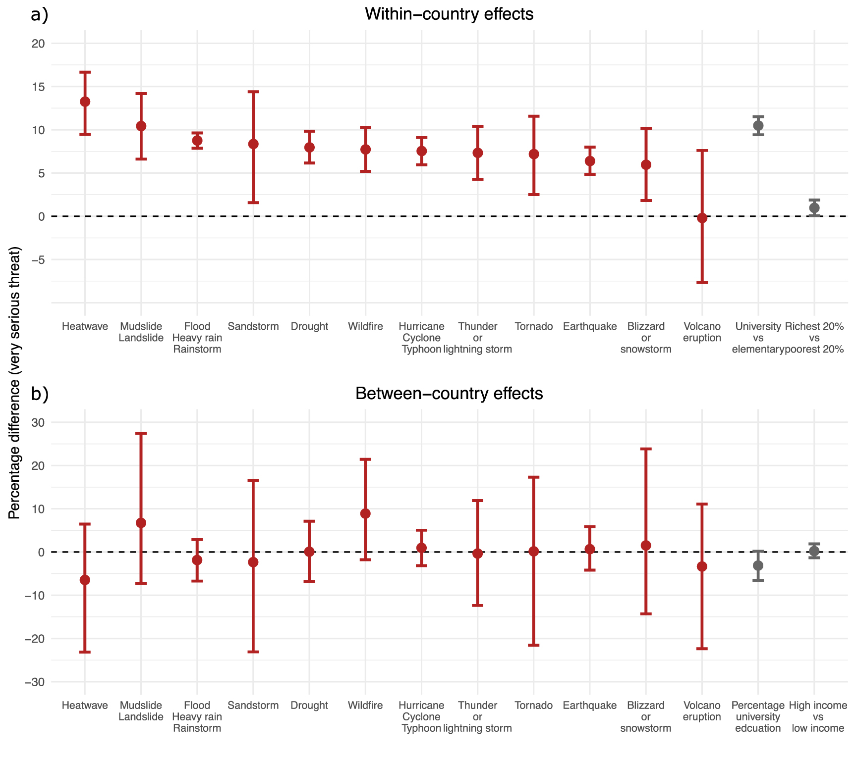 Climate hazard experience linked to increased climate risk perception ...