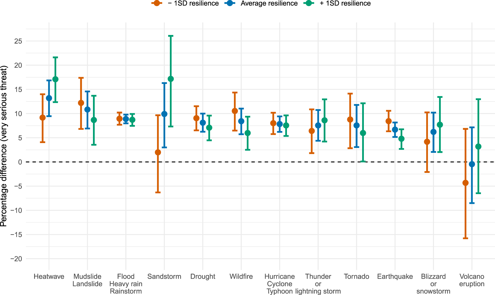 Climate hazard experience linked to increased climate risk perception ...