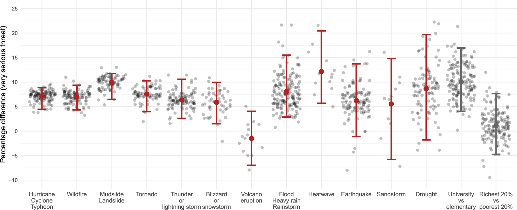 Climate hazard experience linked to increased climate risk perception ...