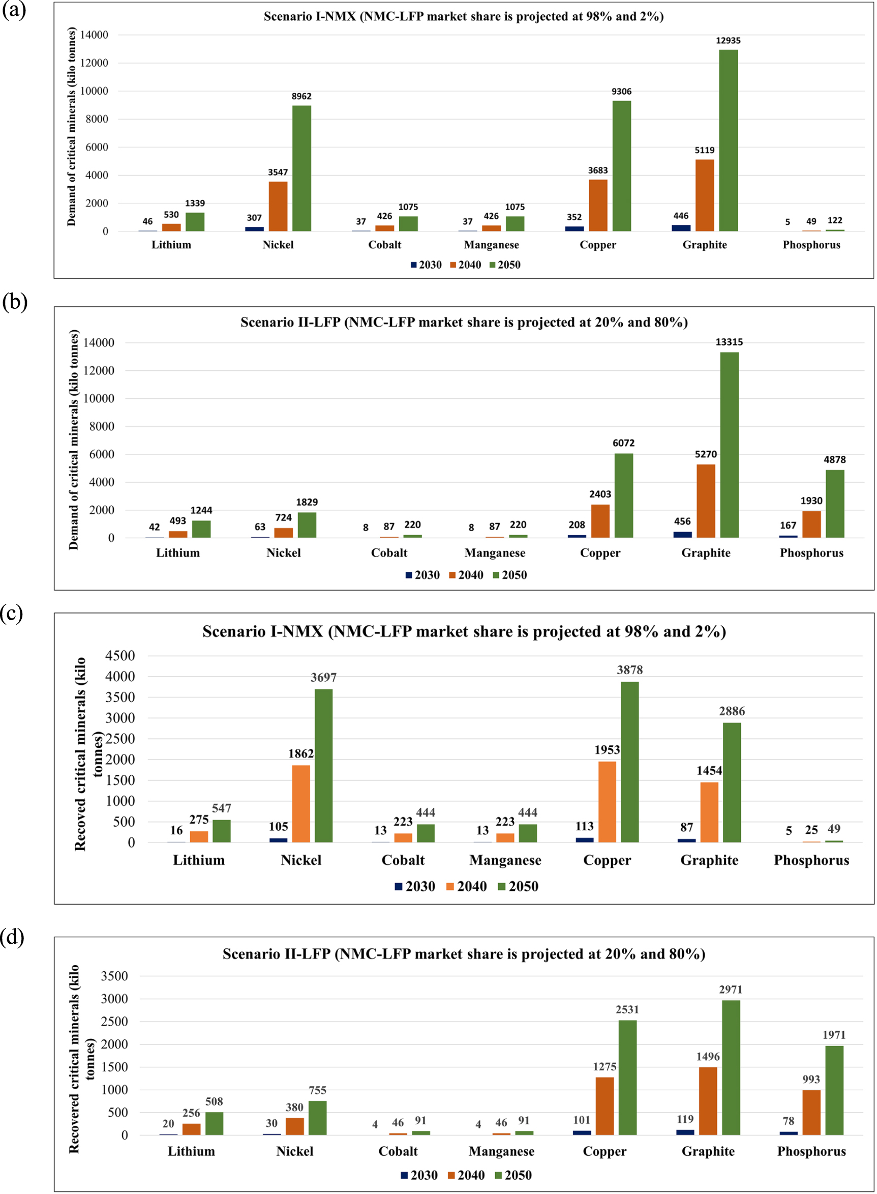 Projection of end-of-life electric vehicle batteries in India ...