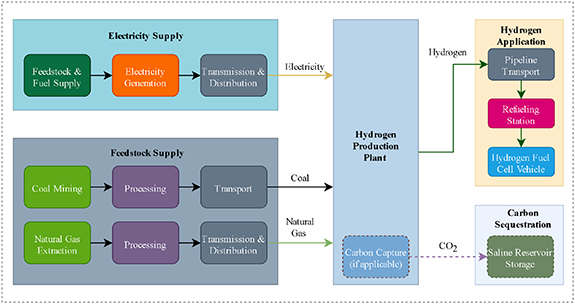 Life cycle emissions of diverse fossil-based hydrogen production ...