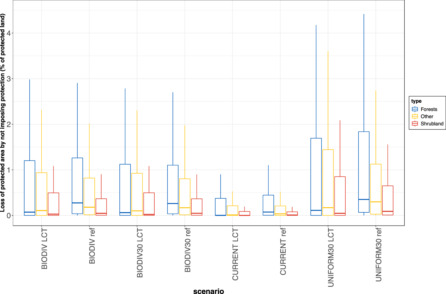 Tradeoffs between uniform land protection and biodiversity-specific ...