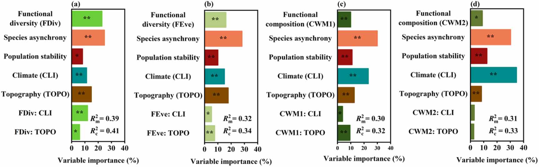 Estimating the effects of functional diversity and composition on the ...