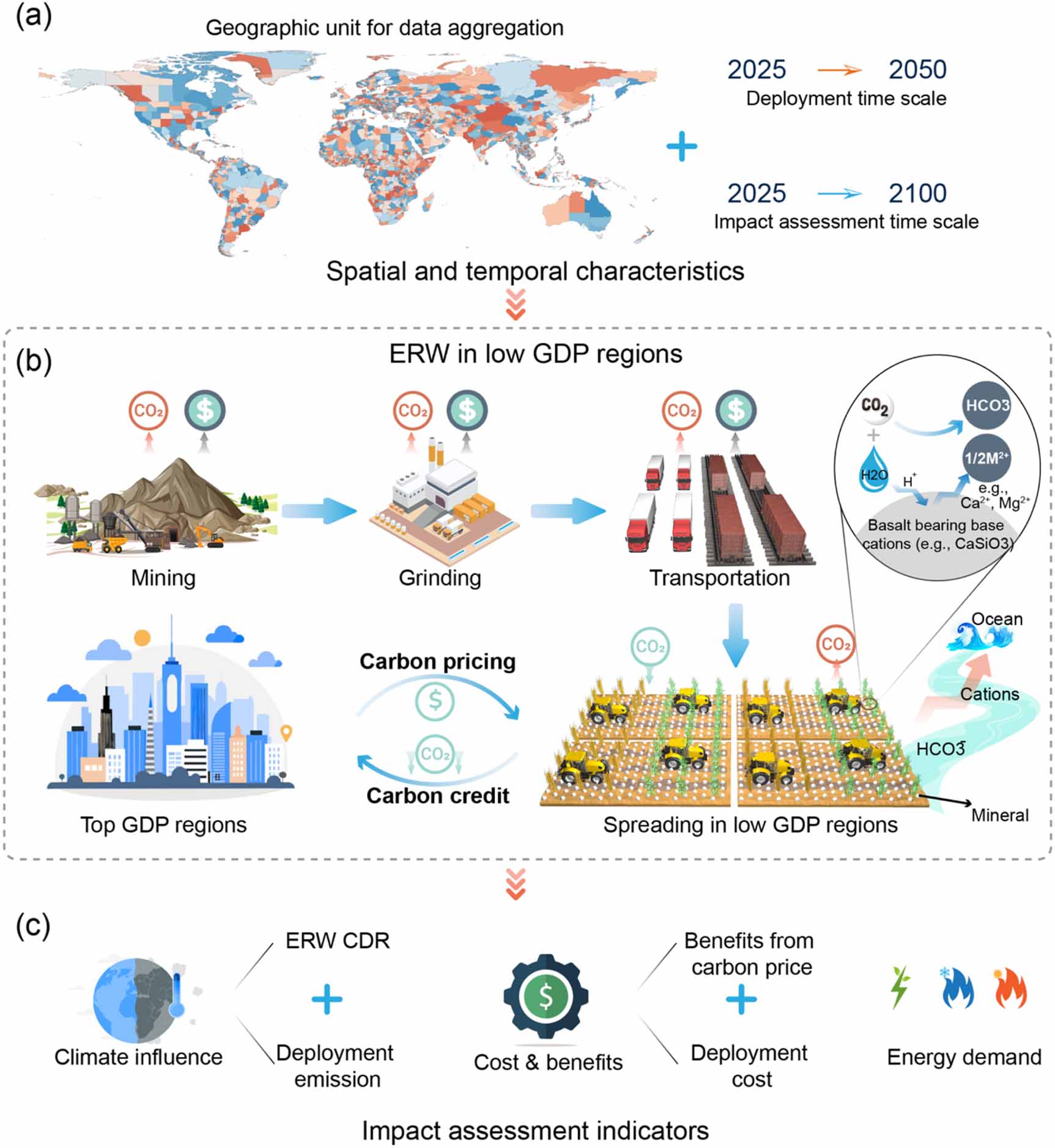 Cropland enhanced weathering in low GDP regions for gigaton scale ...