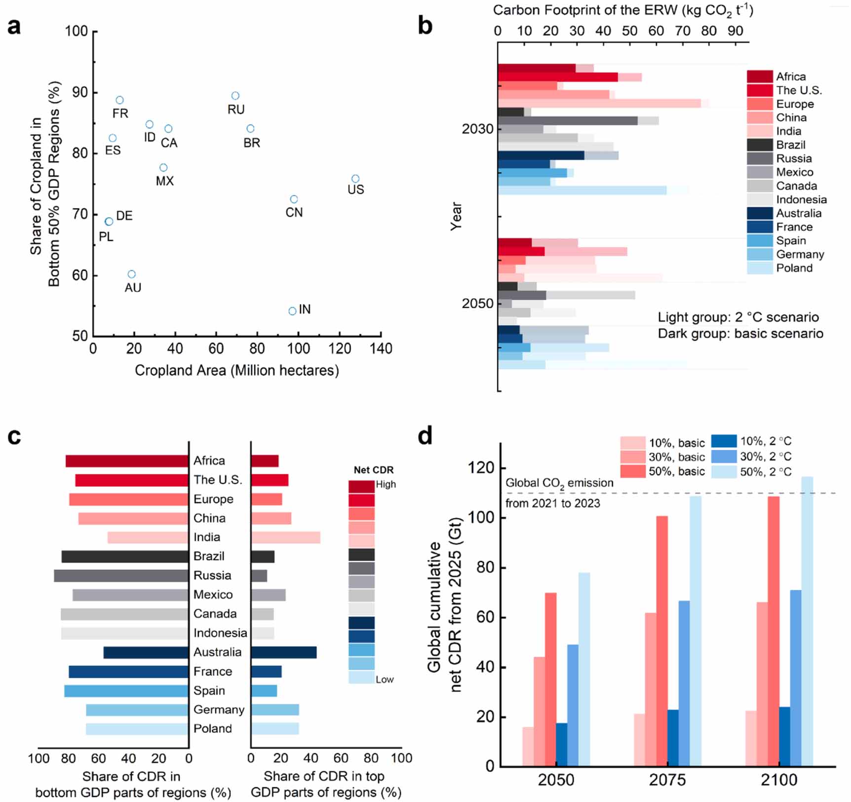 Cropland enhanced weathering in low GDP regions for gigaton scale ...