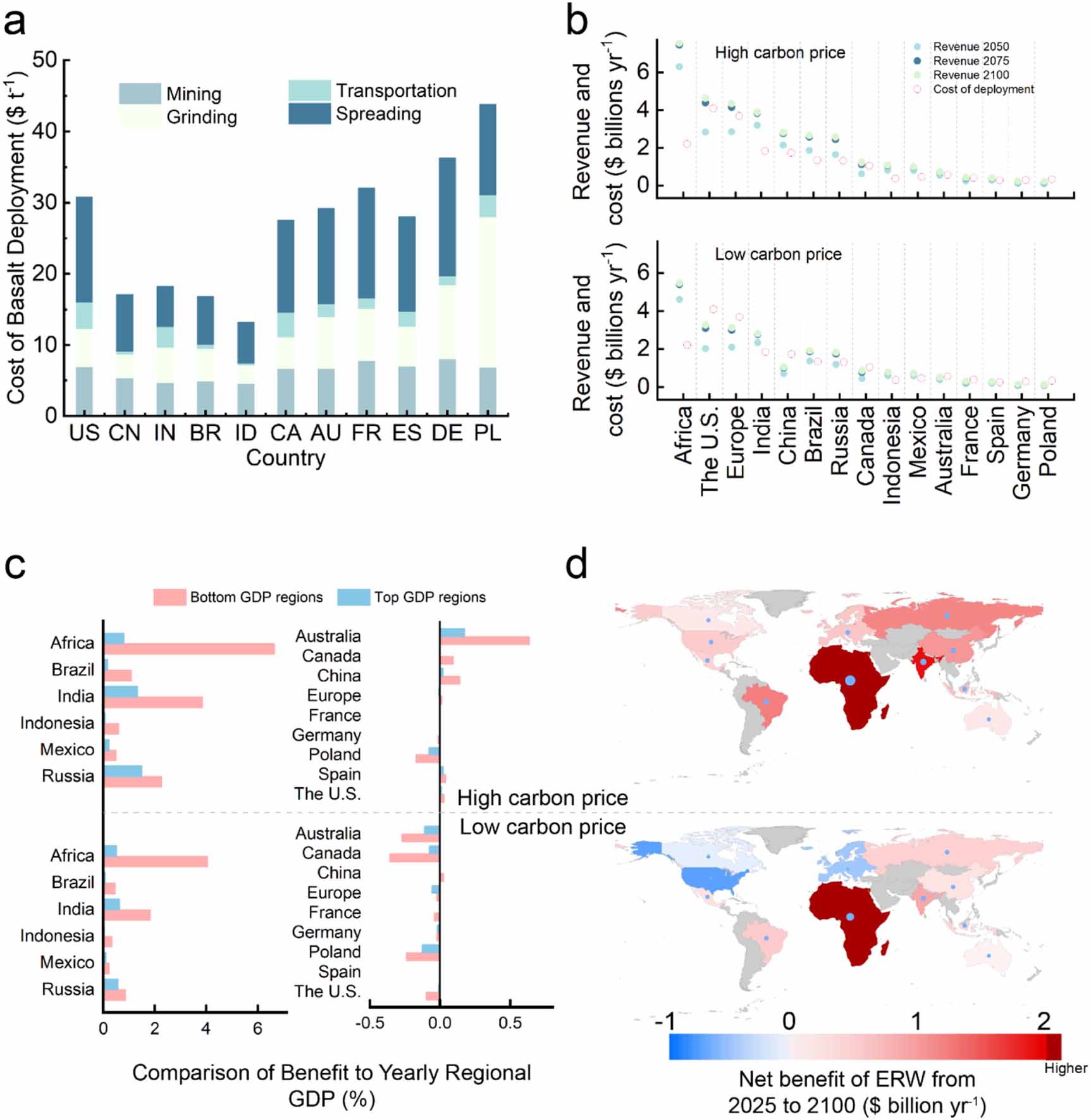 Cropland enhanced weathering in low GDP regions for gigaton scale ...