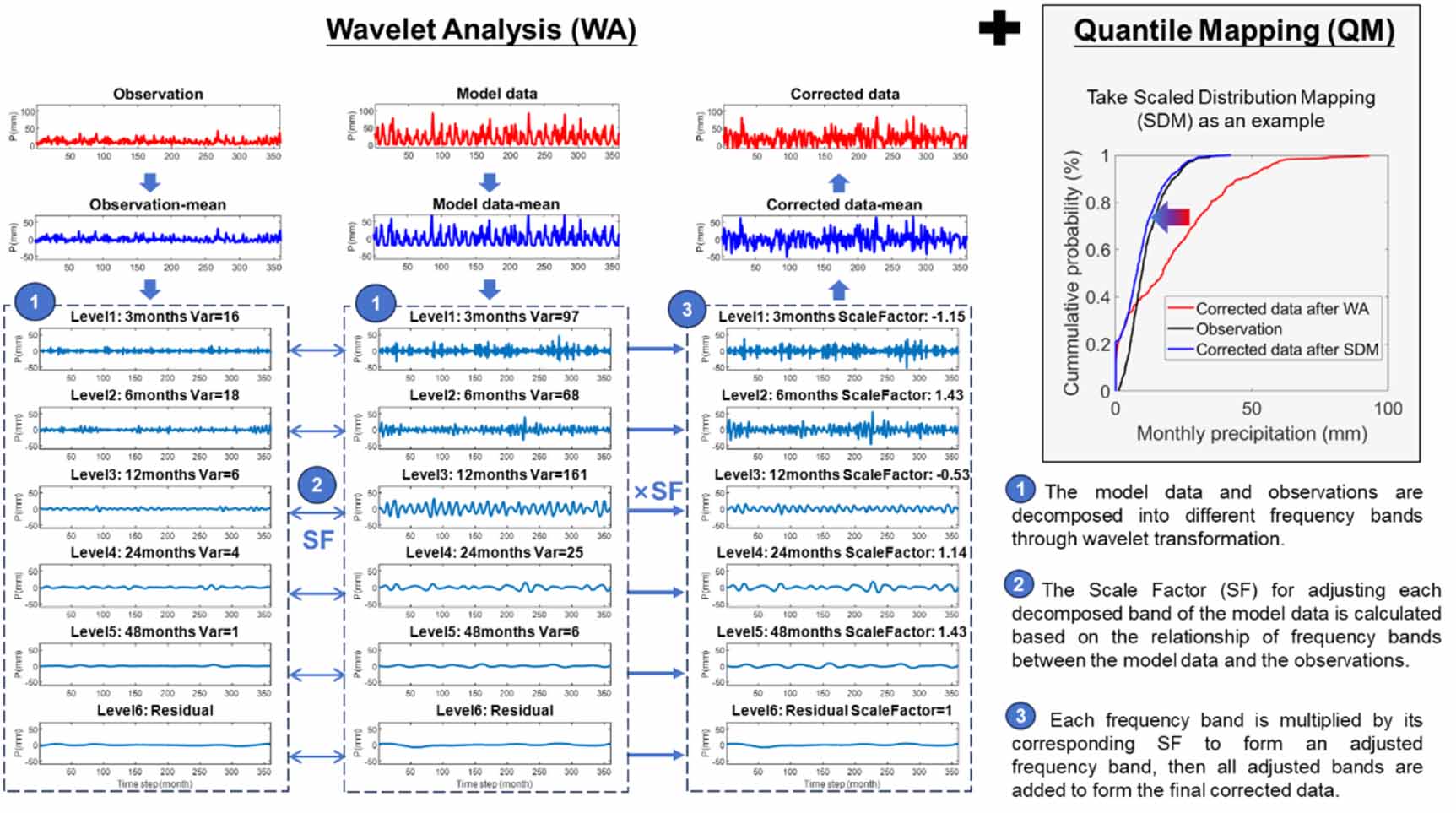 A combined wavelet analysis-quantile mapping (WA-QM) method for bias correction: capturing the ...