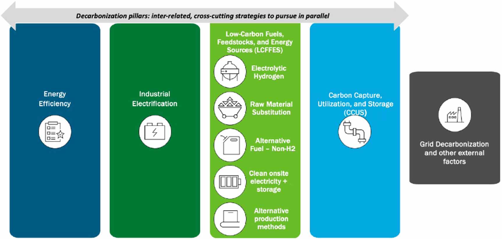 Bridging the gap between defossilization and decarbonization to achieve ...