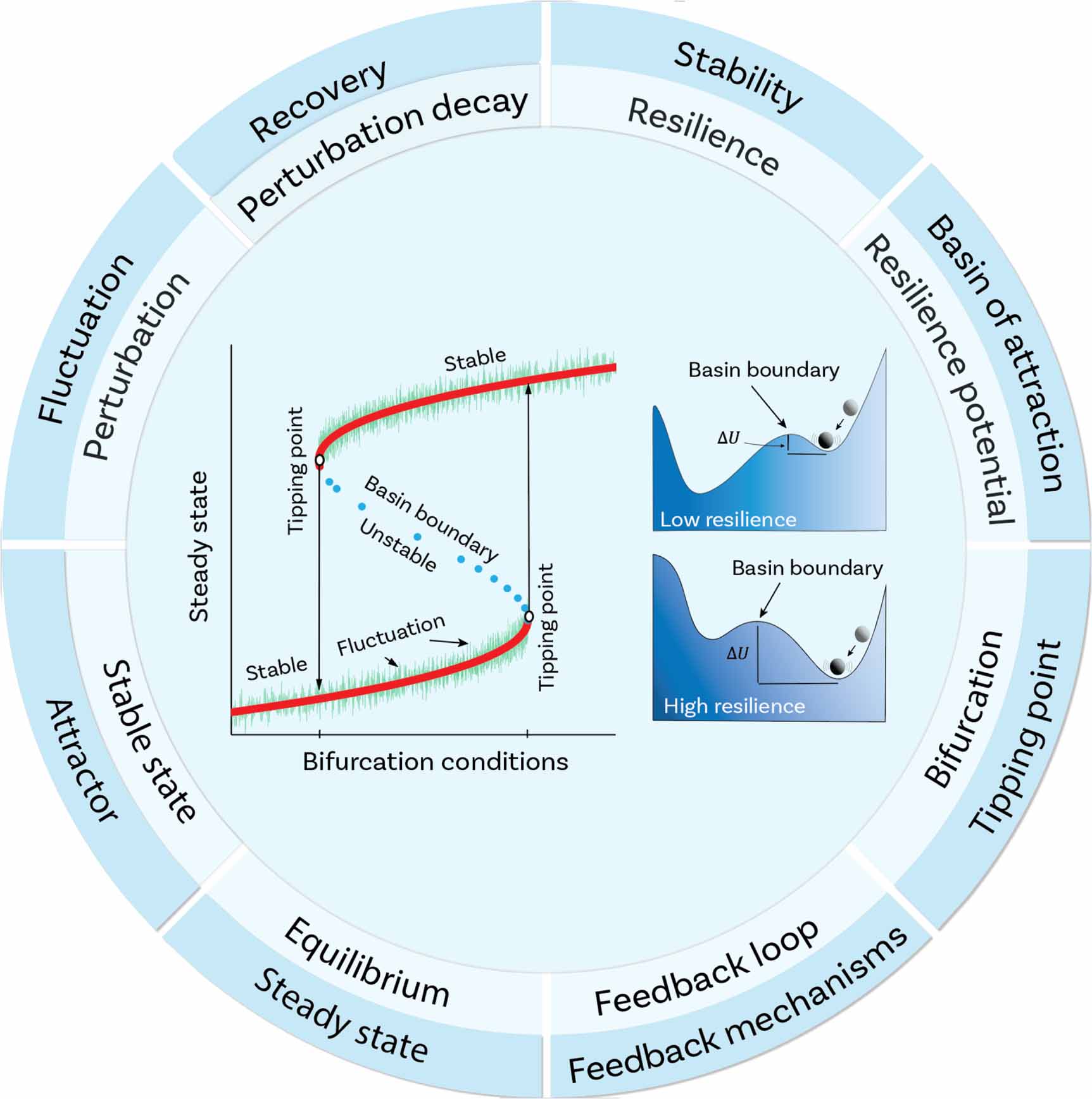 Principles for guiding future research on resilience and tipping points ...