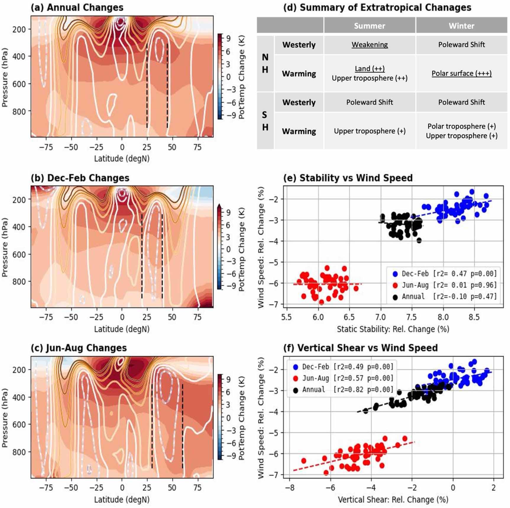 Amplified summer wind stilling and land warming compound energy risks ...