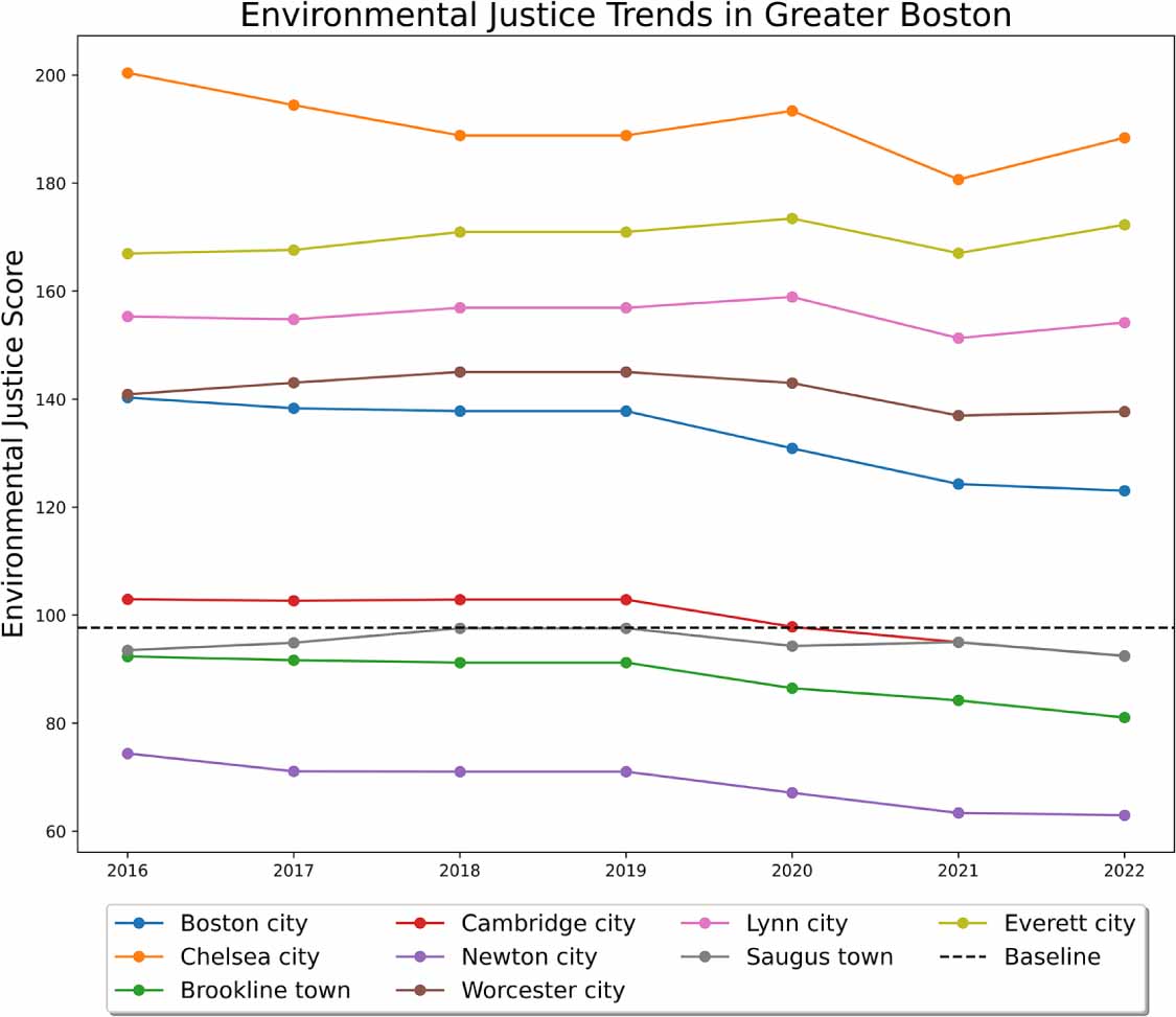 Assessing air pollution exposure disparities in disadvantaged ...