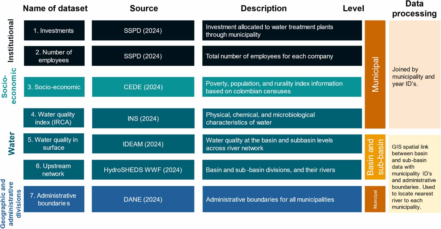 A spatio-temporal analysis of water investment allocation in Colombia and its impacts on ...