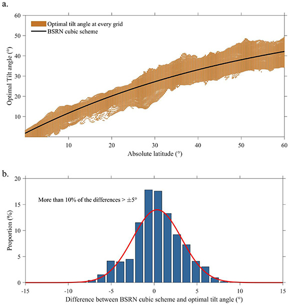Global optimization of photovoltaic tilt angles: reducing solar power ...