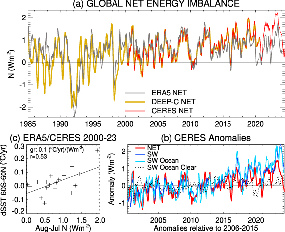 Reconciling Earth's growing energy imbalance with ocean warming ...