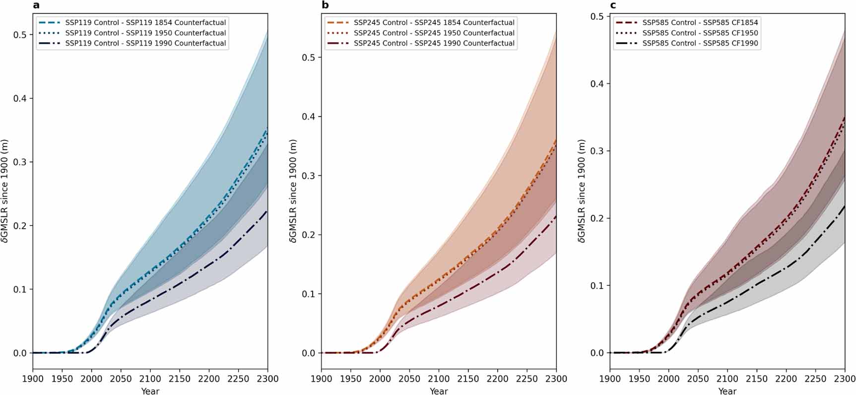 Estimating the sea level rise responsibility of industrial carbon ...