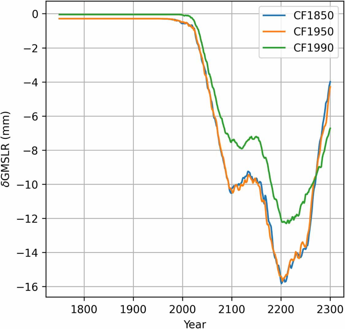 Estimating the sea level rise responsibility of industrial carbon ...
