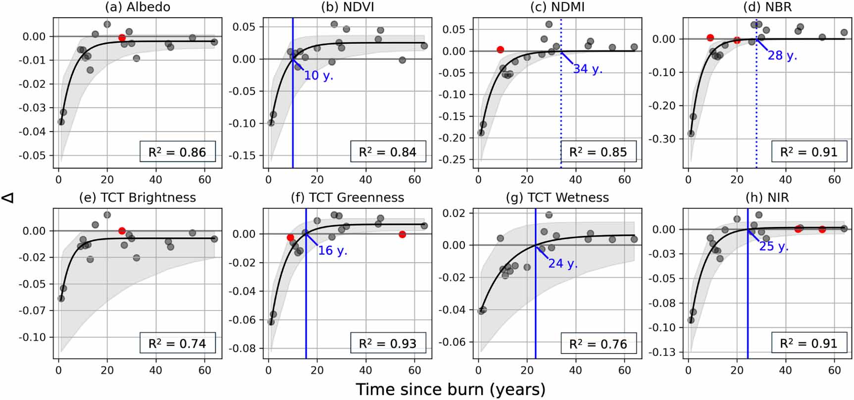 Tundra recovery post-fire in the Yukon–Kuskokwim Delta, Alaska - IOPscience