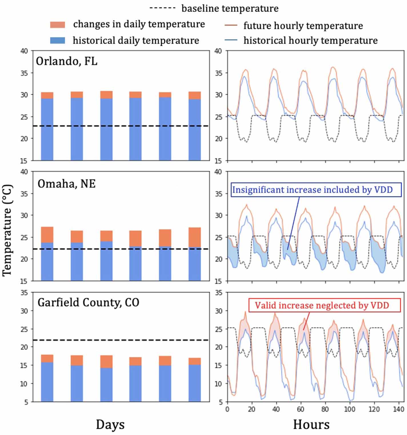 The hours matter: comparing indicators of US residential cooling from ...