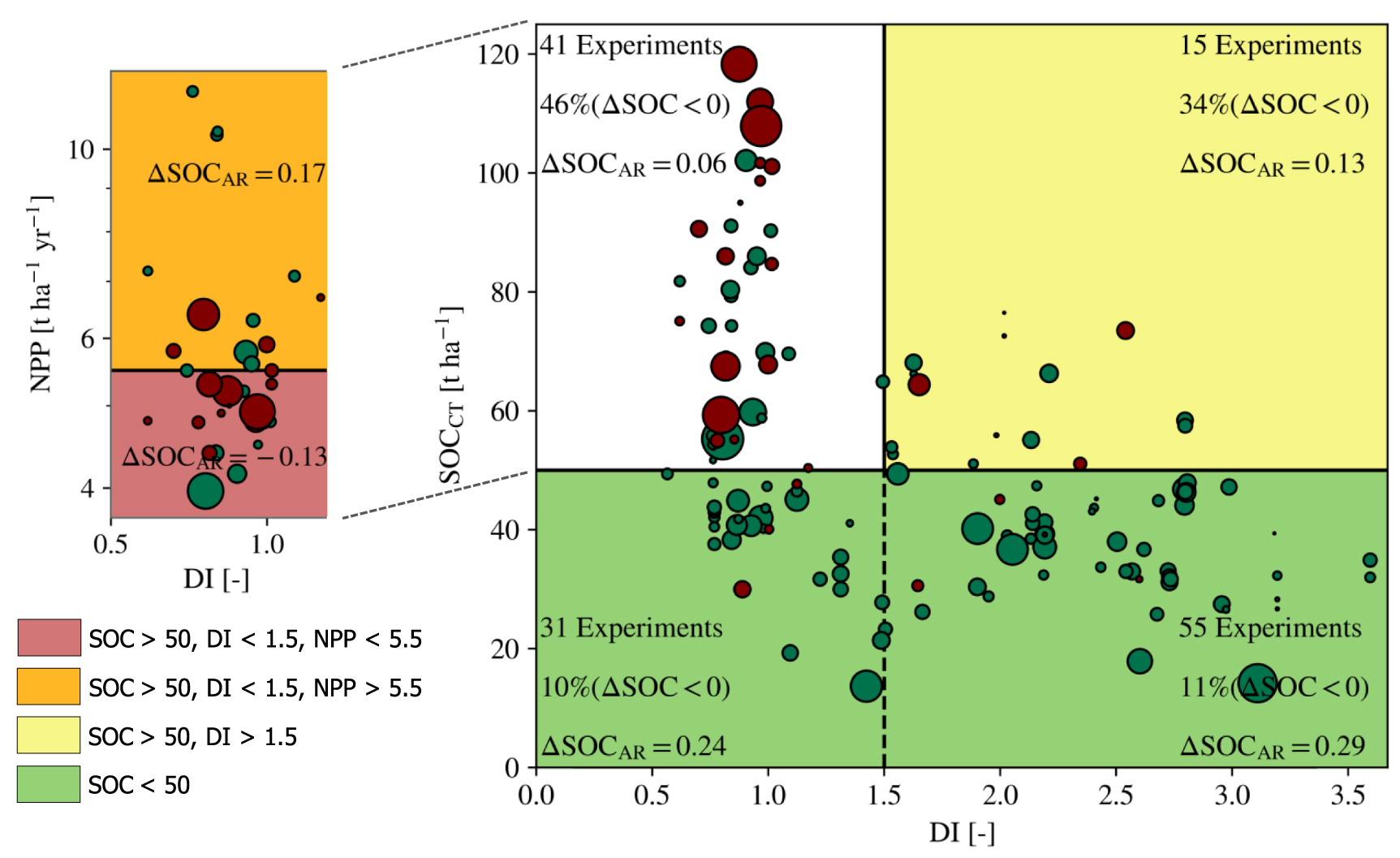 Classifying the potential for soil organic carbon gain under ...