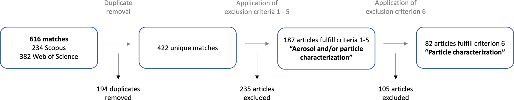 Biomass cookstove emissions—a systematic review on aerosol and particle ...