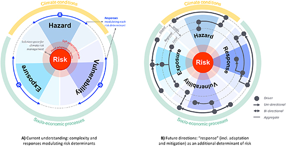 Challenges and opportunities in climate risk assessment: future ...