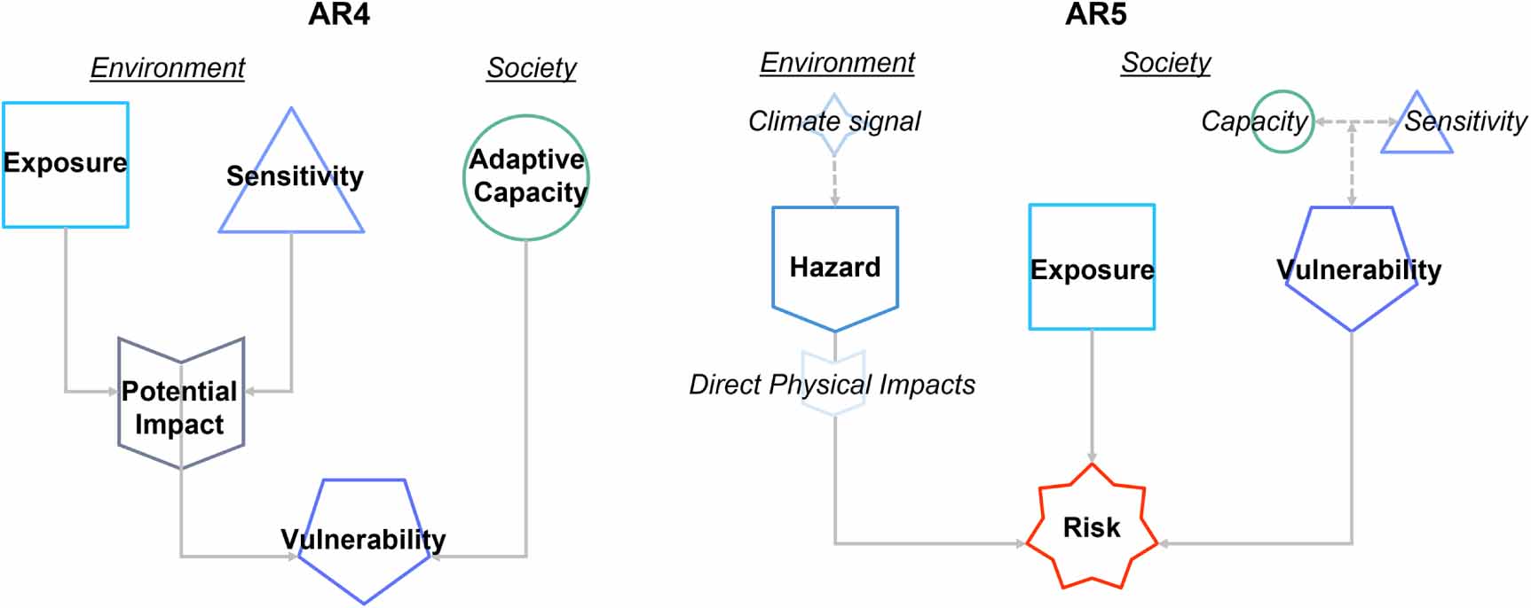 Challenges and opportunities in climate risk assessment: future ...