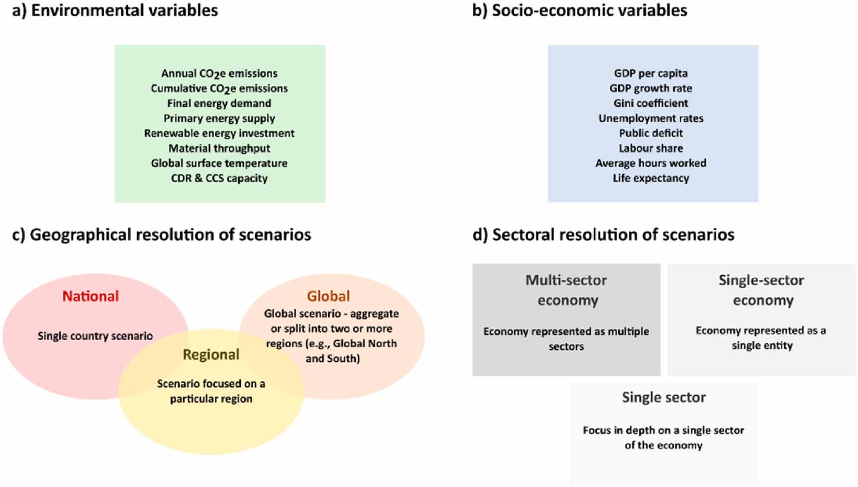 Towards modelling post-growth climate futures: a review of current ...