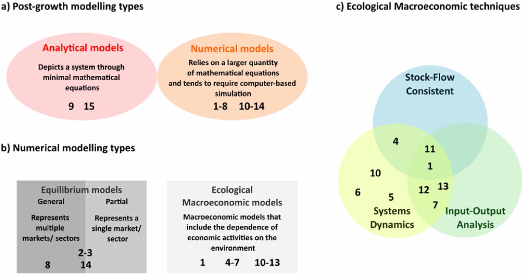 Towards modelling post-growth climate futures: a review of current ...