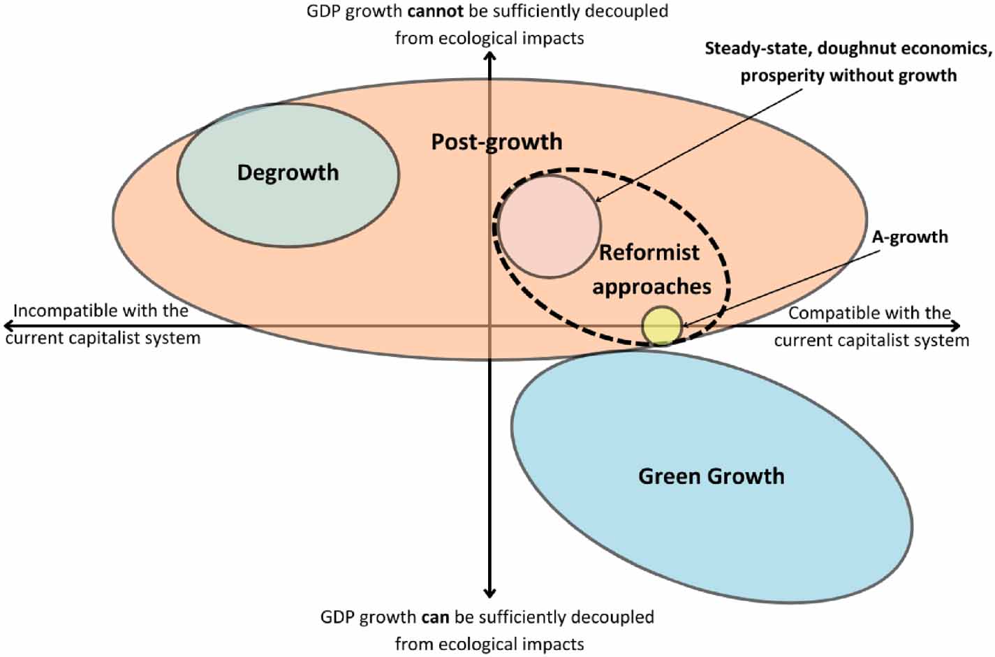 Towards modelling post-growth climate futures: a review of current ...