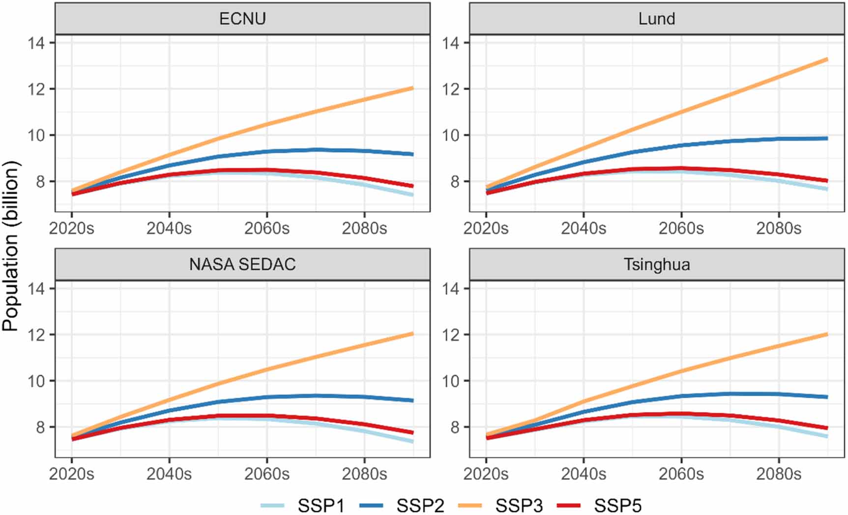 Exploring the effects of different population projection datasets on ...
